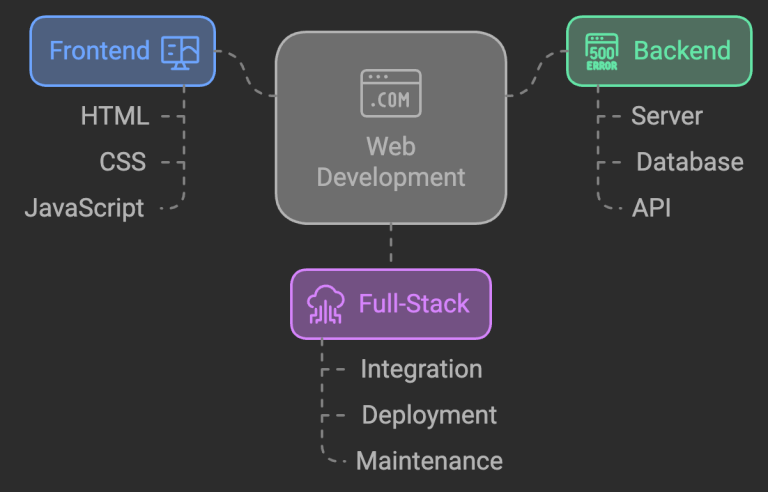 Exploring the 3 Types of Web Development for Success